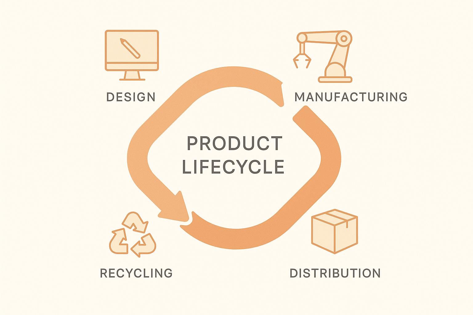 What Is Product Lifecycle Management: All You Need To Know